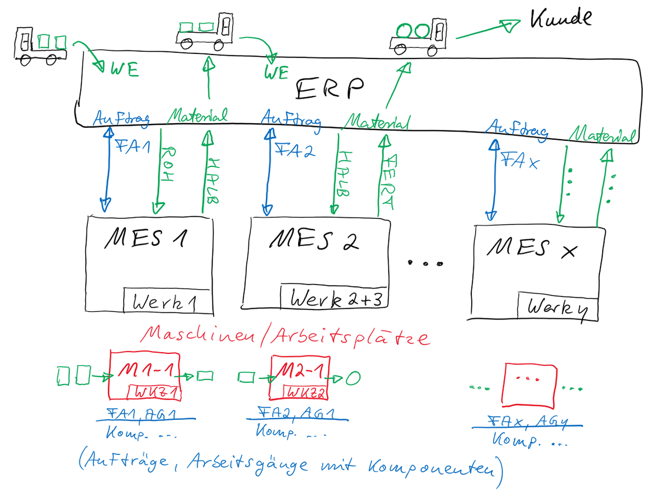 Werksübergreifende Szenarien zentrales ERP / lokales MES